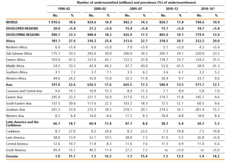 State Of Food Insecurity: World’s Most Underfed People ‘Live’ In These ...
