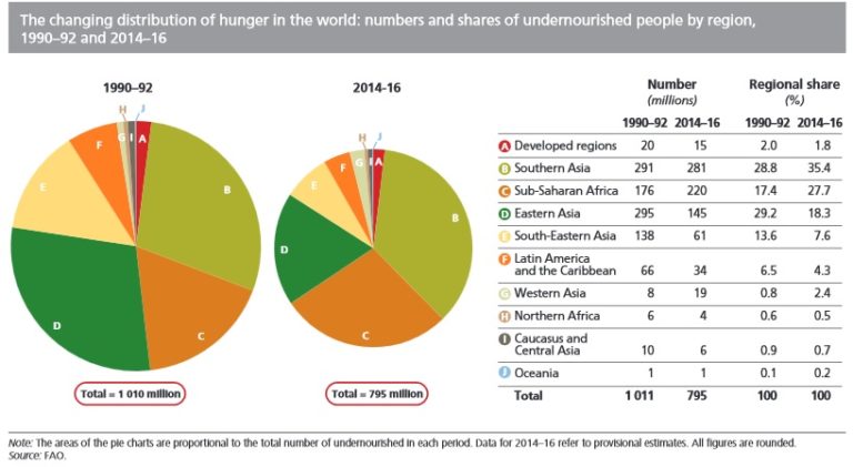 State Of Food Insecurity: World’s Most Underfed People ‘Live’ In These ...