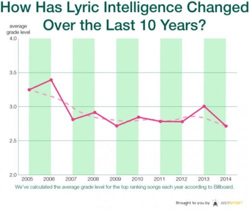 Analysis: Intelligence Levels of Popular Music Lyrics