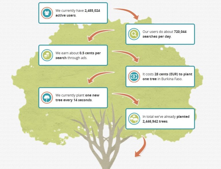 Ecosia – The Search Engine That Plants Trees