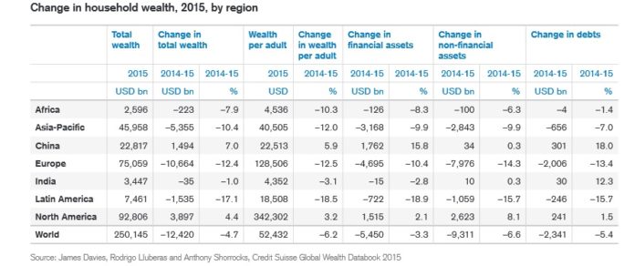 The Top 1% Now Own 50% Of World's Wealth
