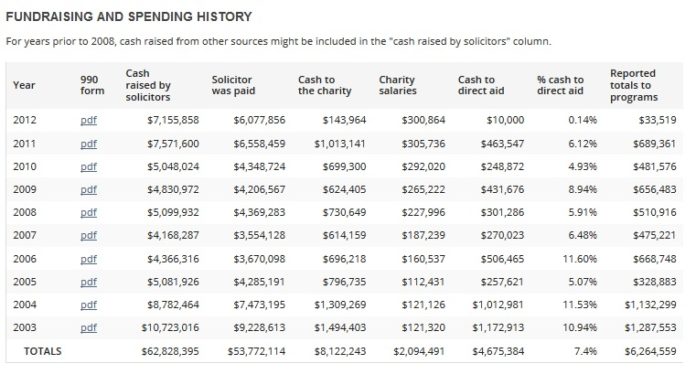 America's Top 7 Worst Charities — And How They Siphon Off Your Donated ...