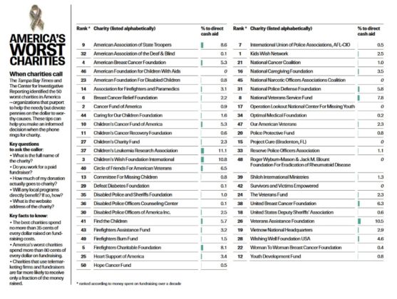 America's Top 7 Worst Charities — And How They Siphon Off Your Donated ...
